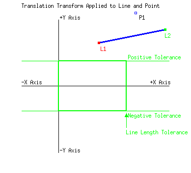 Use of Homogeneous Coordinates for Geometric Calculations